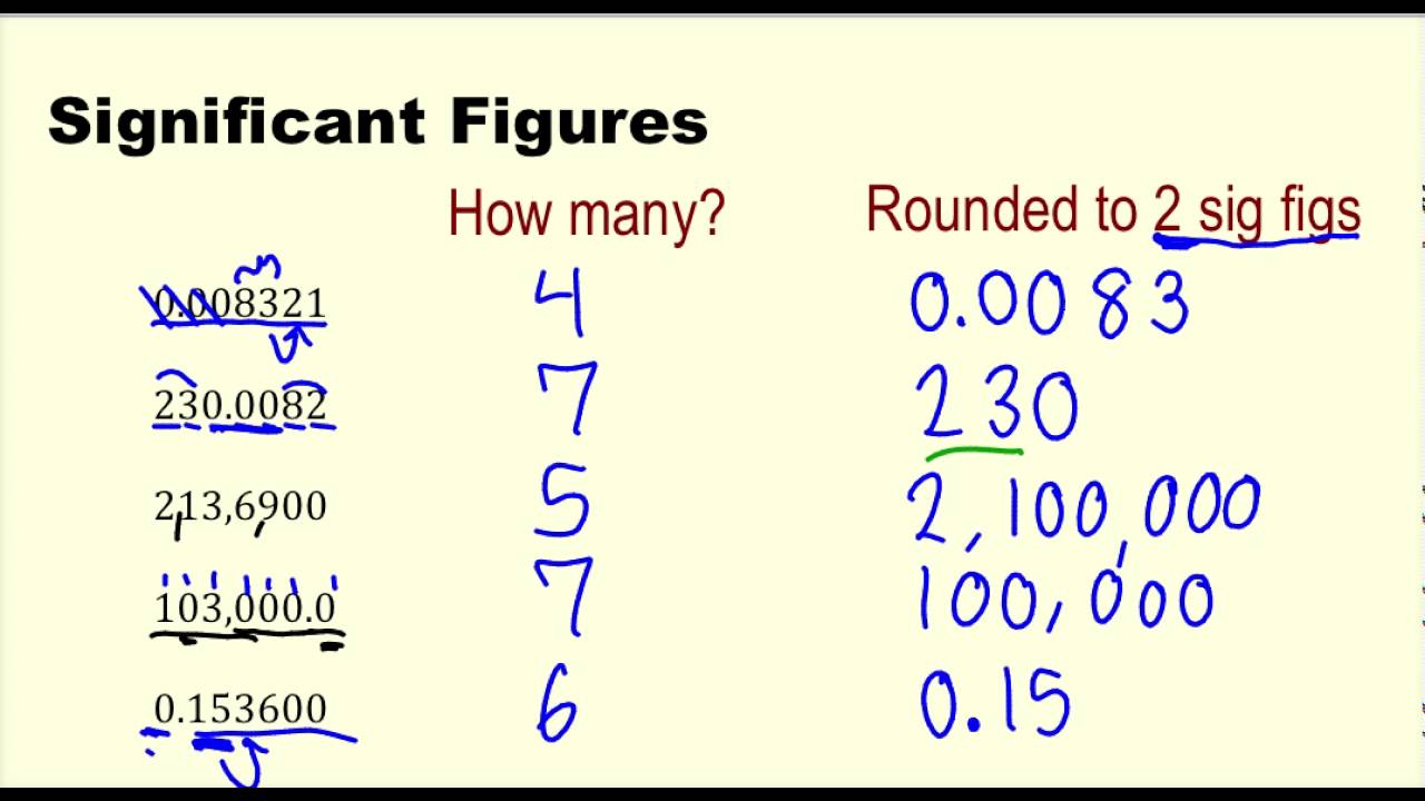 Significant Figures Explained | Rules, Rounding, Examples & Science ...
