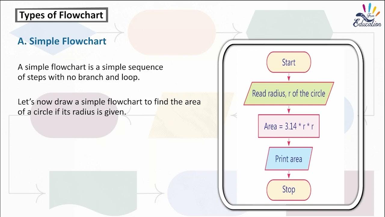Algorithm, Flowcharts and Programs - YouTube
