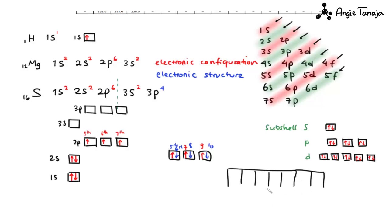 Ch 3 Part 2 Electronic Configuration | AS Chemistry 9701 - YouTube
