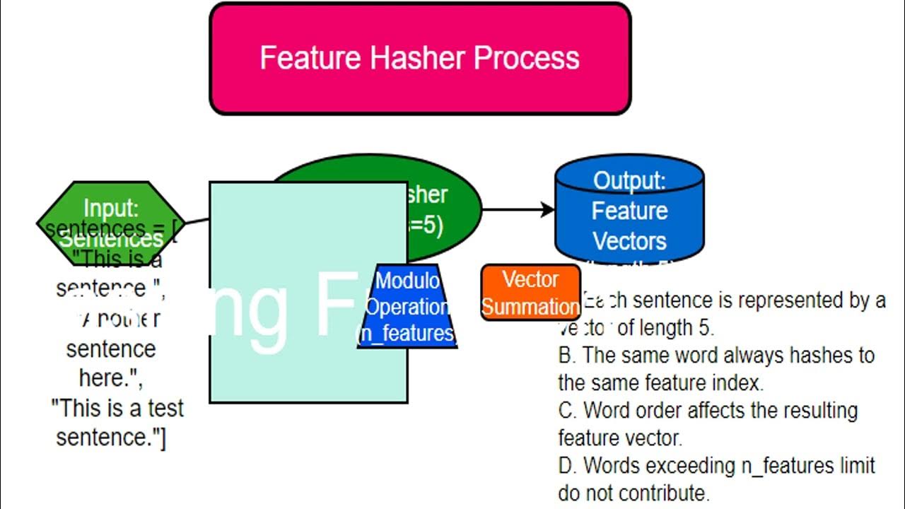 Sklearn featureextraction FeatureHasher 1 - YouTube