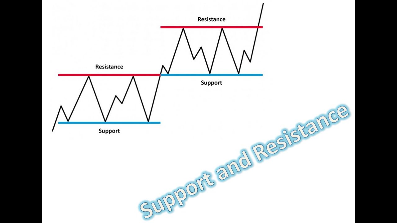 How to use Support and Resistance- English - YouTube