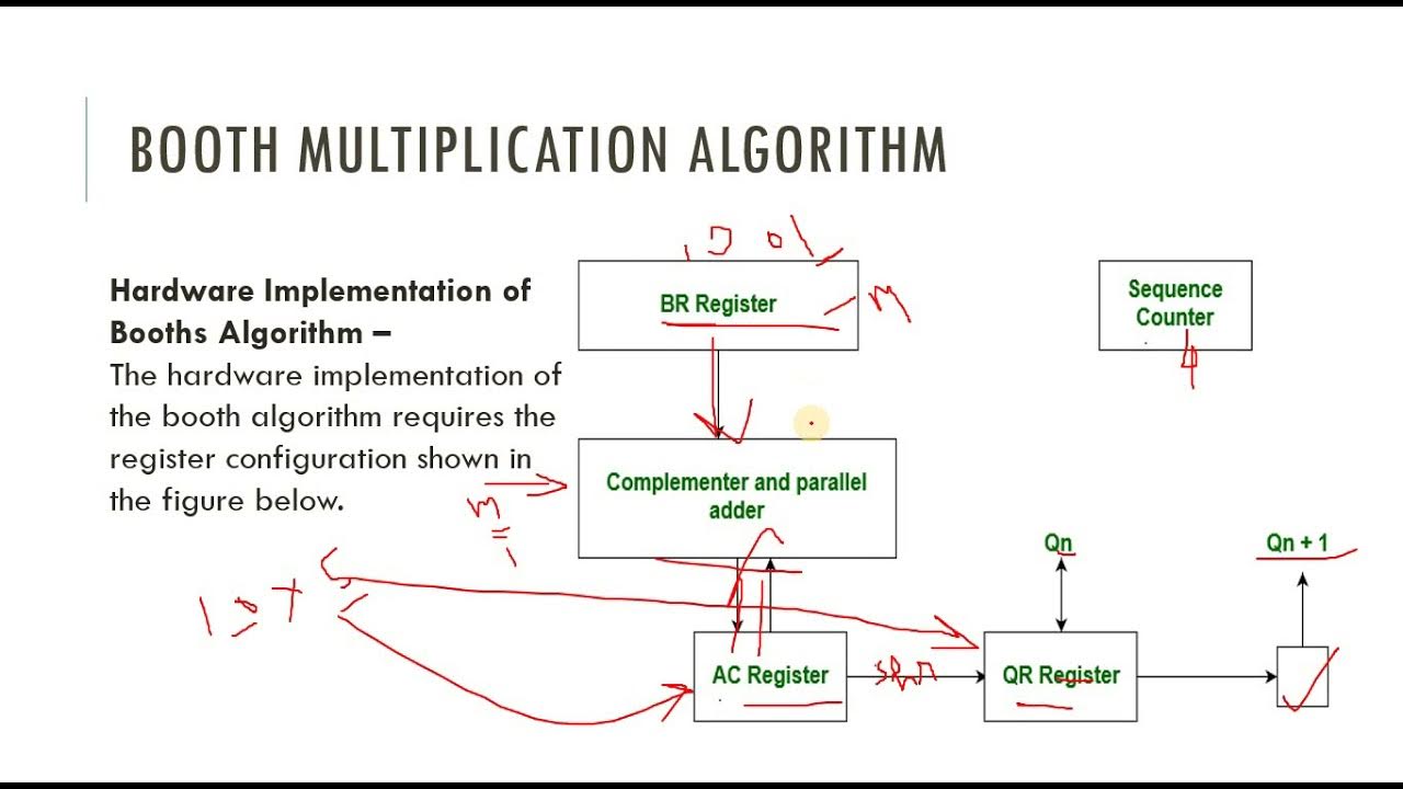 Booth's multiplication algorithm - YouTube