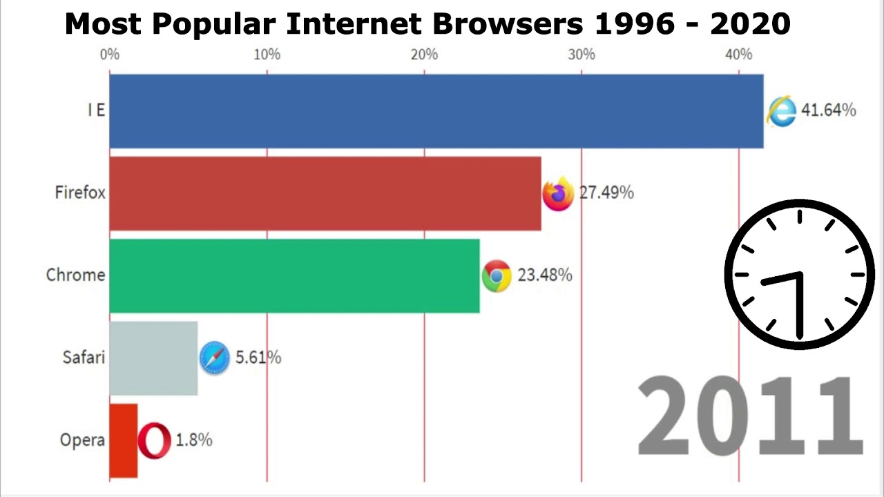 Most Popular Internet Browsers 1996 - 2020 - YouTube