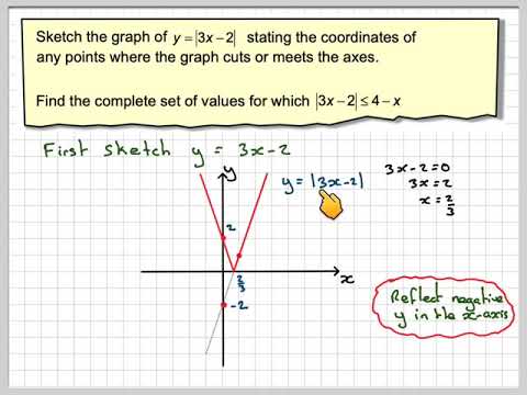 Drawing a graph of a modulus function and solve an inequality - YouTube