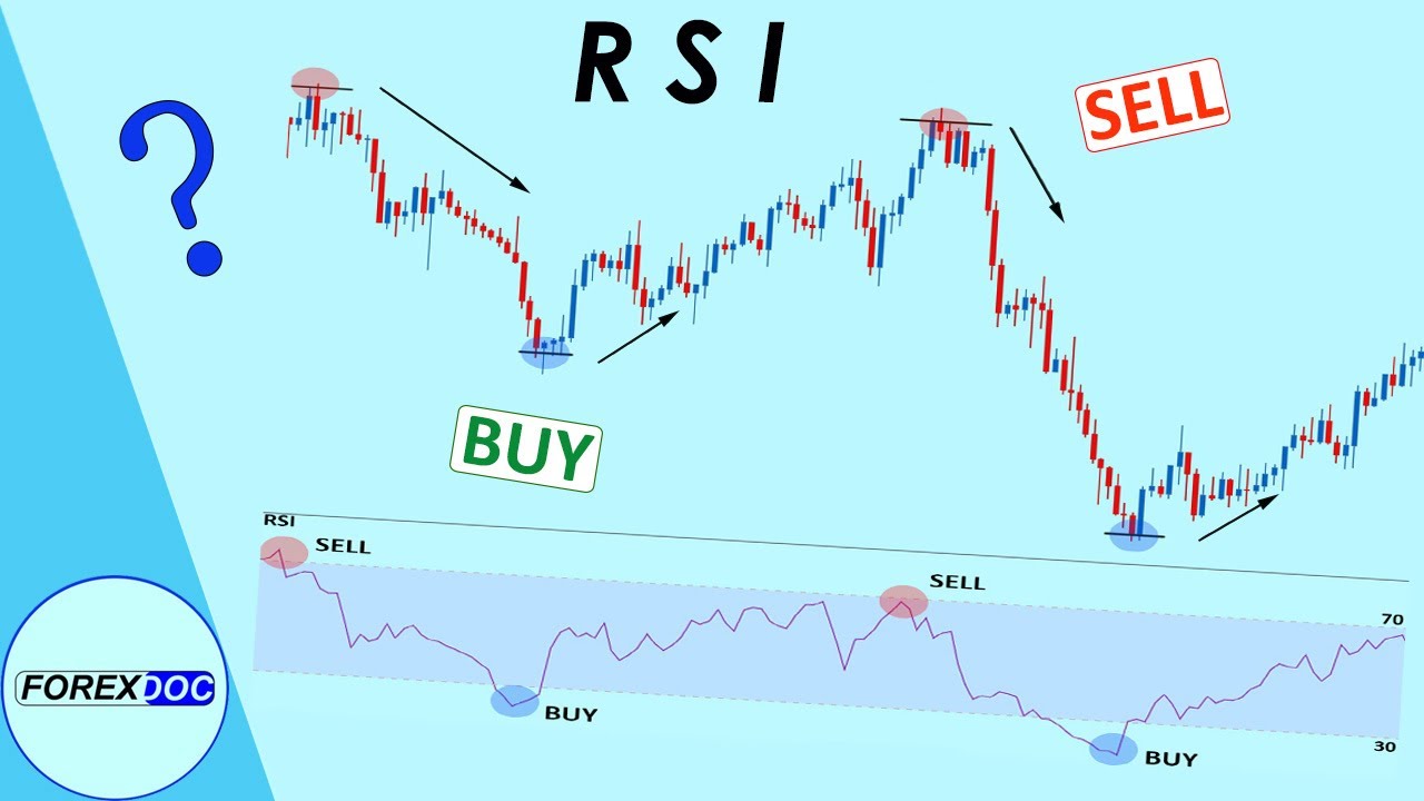 Forex Relative Strength Index (RSI) Explained - YouTube