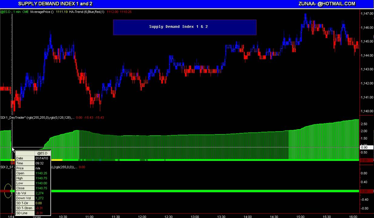 Supply Demand Index 1 & 2 part 1 - YouTube