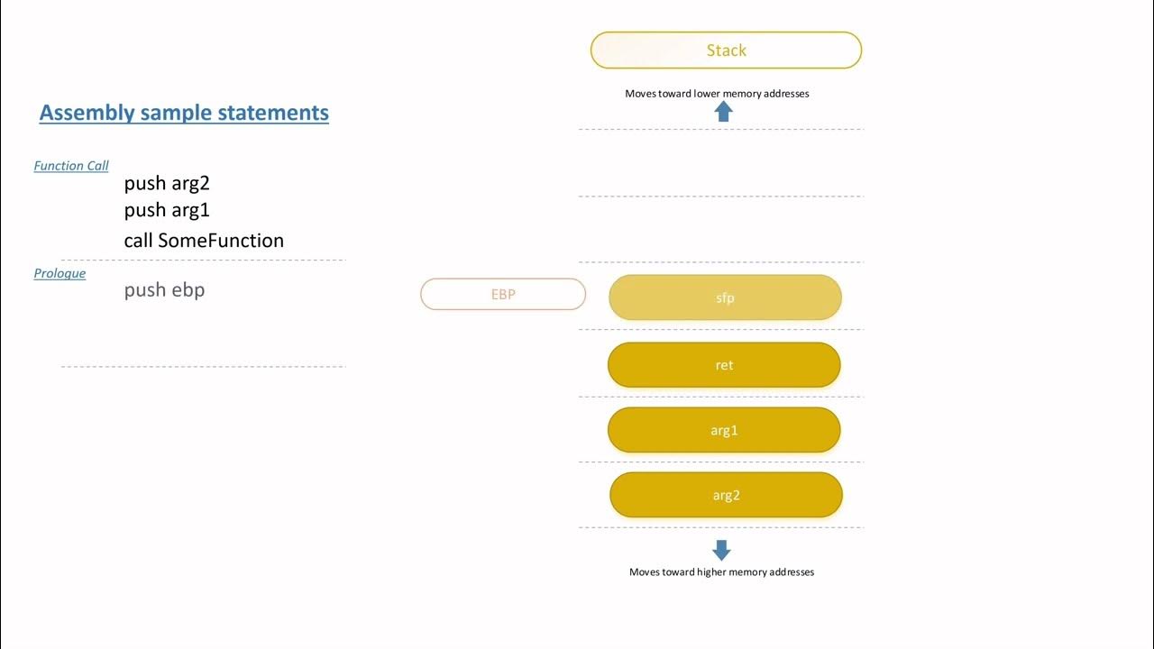 Stack Frames - illustrated using a simple function call in x86 assembly ...