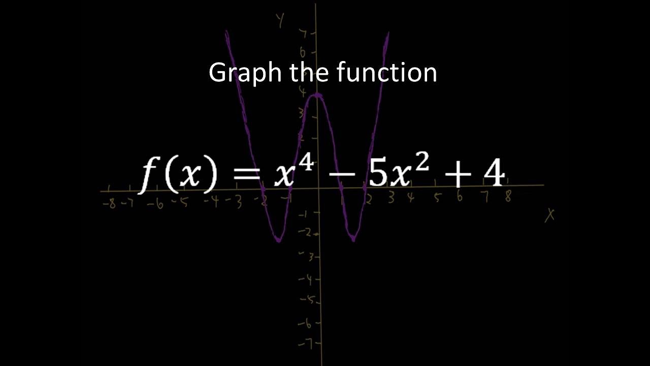 Graph the quartic polynomial function: x^4-5x^2+4 - YouTube