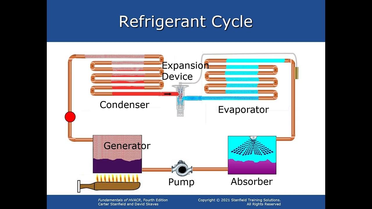 Types of Refrigeration Systems, Stanfield Unit11 - YouTube