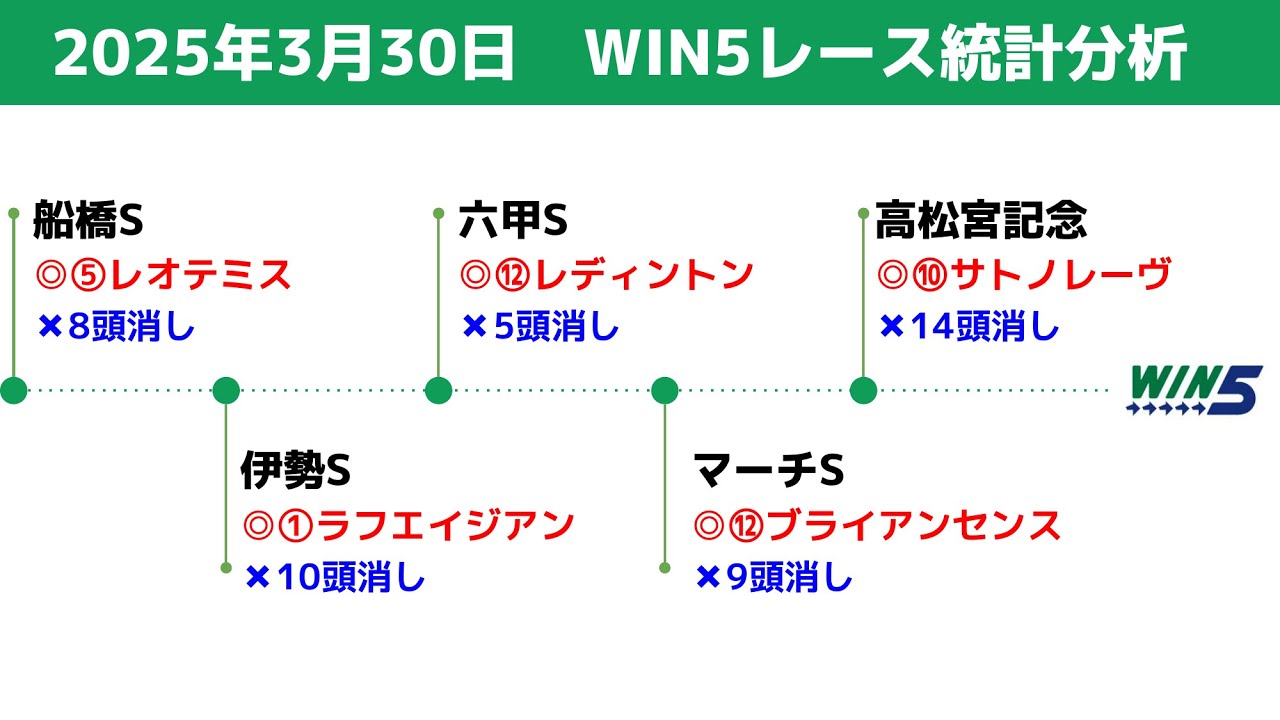 【WIN5】2025年3月30日の買える馬、消せる馬 統計データ分析 - YouTube