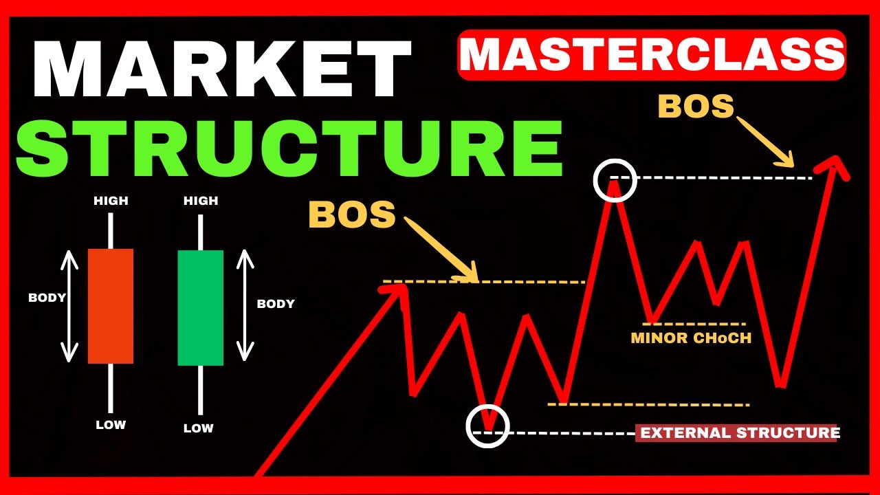 Market Structure Course | How to Read Market Structure | Basic and ...