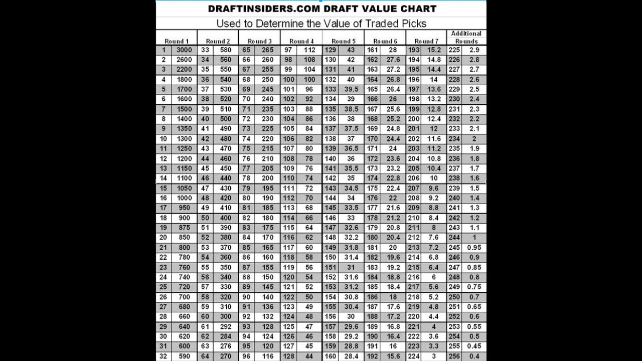 The Importance Of The NFL Draft Trade Chart - YouTube