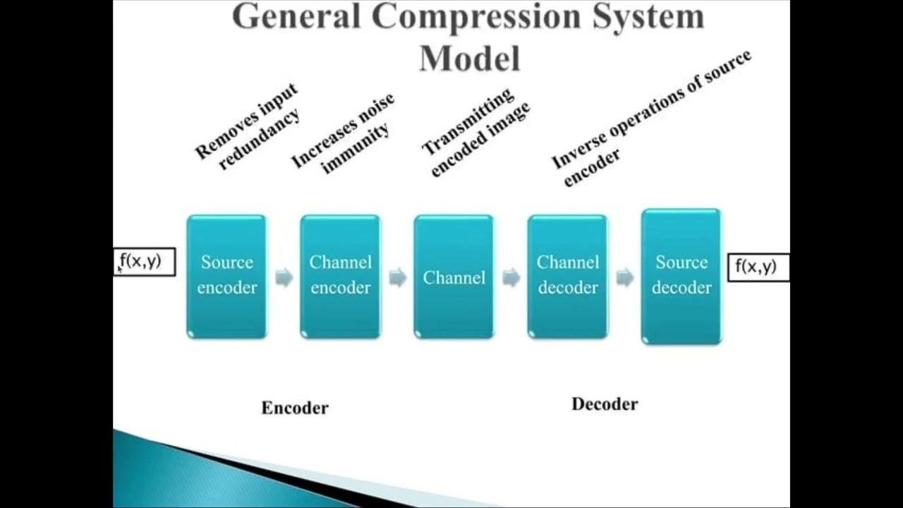 Image Compression Models in Digital Image Processing(tamil) - YouTube