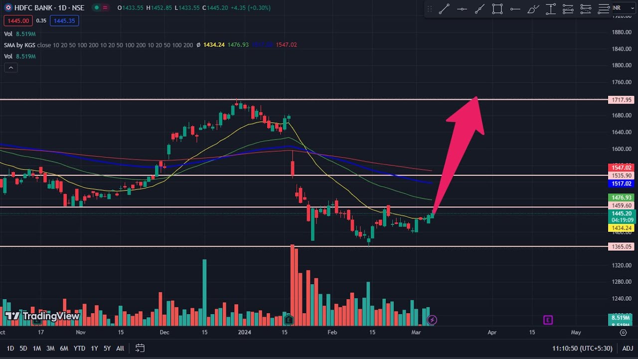 HDFC Bank: Near Head and Shoulders Chart Pattern Breakout Analysis ...