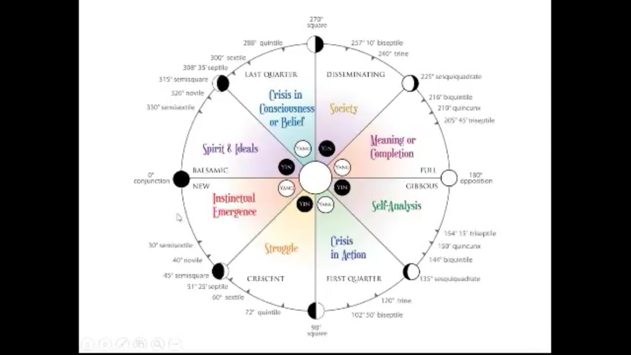 June 2,2015 Mercury Retrograde Full Moon Aspects - YouTube