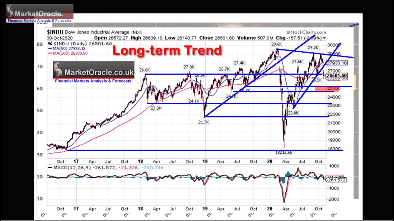 Dow Stock Market Short-term and Long-term Trend Analysis - YouTube