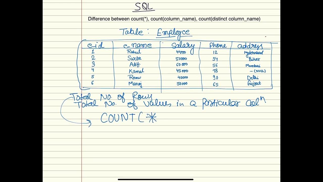 Count Function In Sql Difference Between Count Count Col Name And Count Distinct Col Name