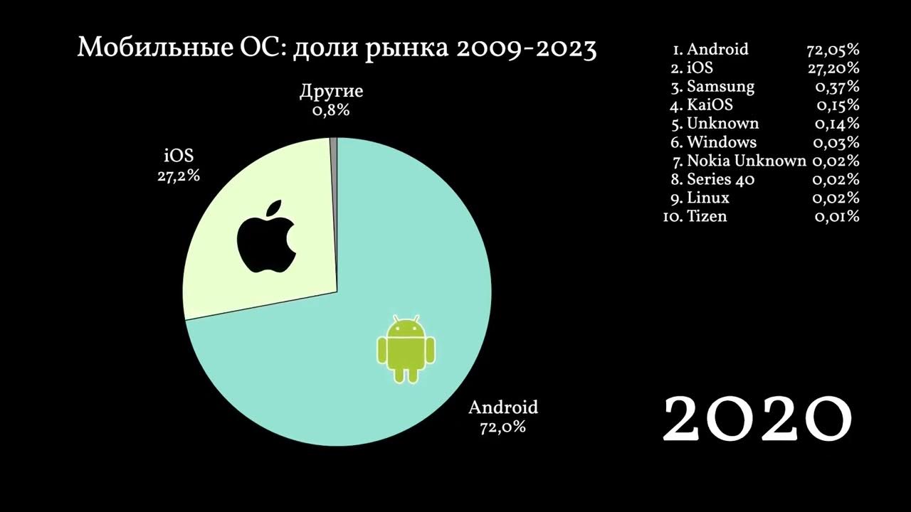 Доли рынка мобильных ОС 2009 2023 круговая диаграмма Youtube