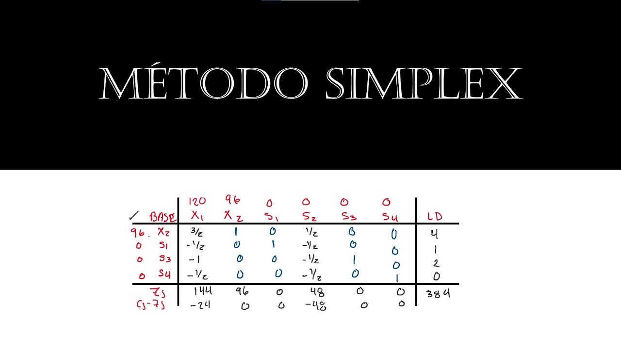 Método Simplex. Ejercicio 04. 31/08/2023 Cómo hacer una tabla usando ...