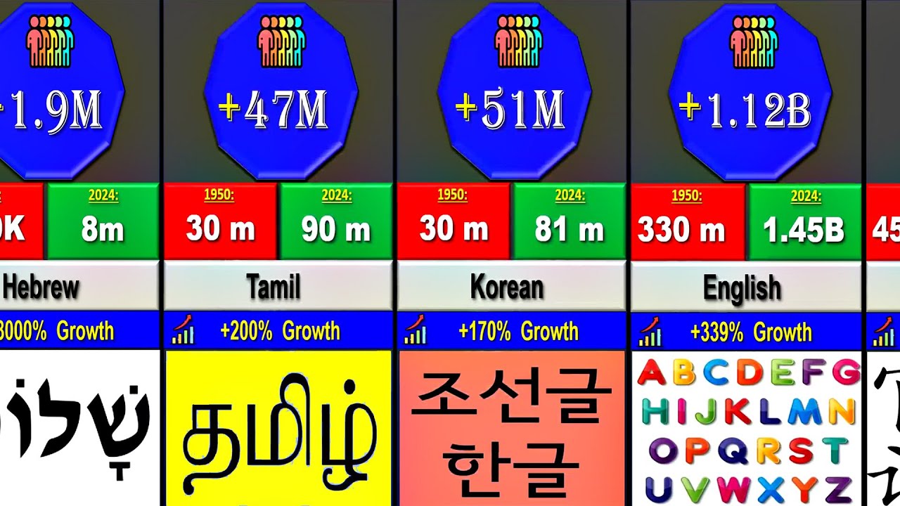 Fastest Growing Languages In The World: Comparison Video - YouTube