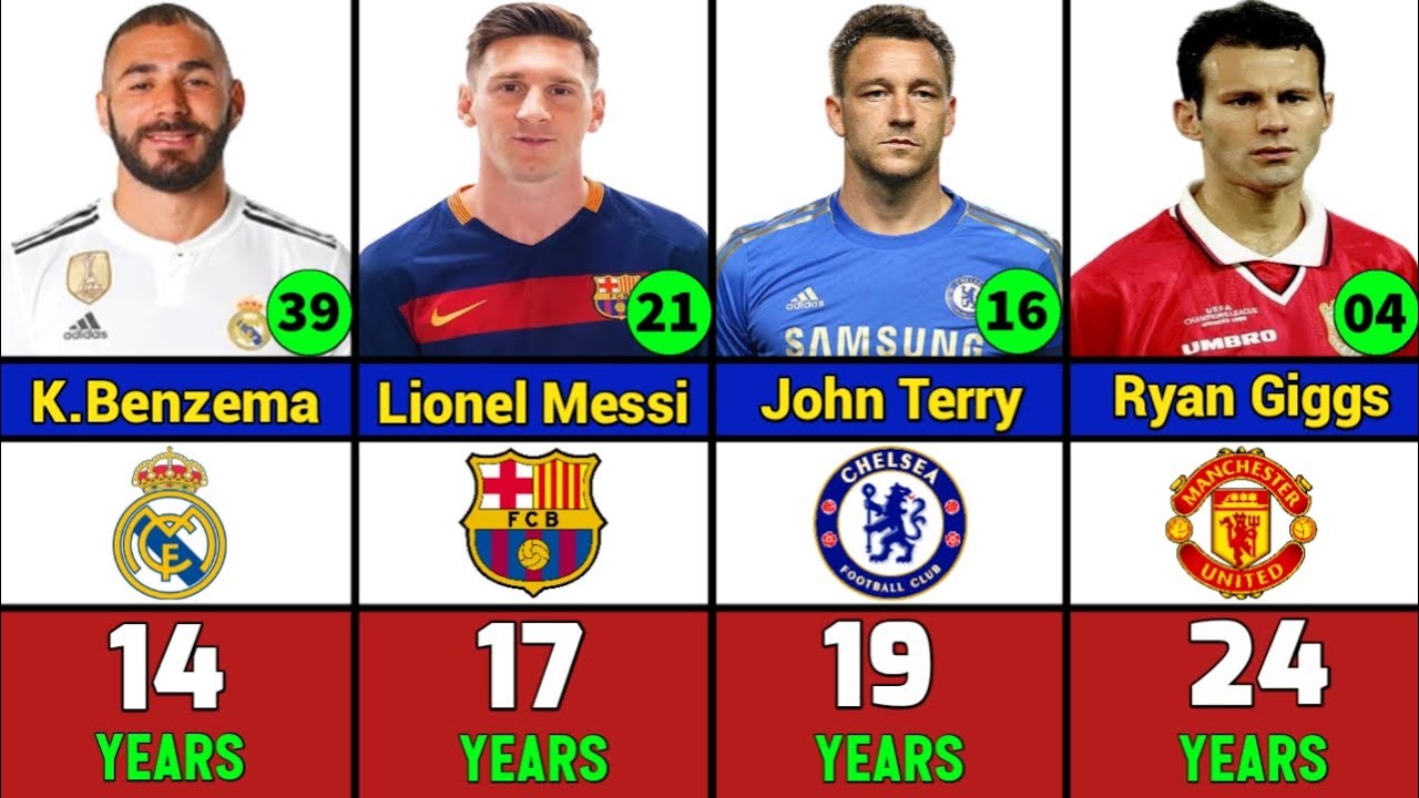 Top 50 Footballers With Longest Spell At One Club! - YouTube
