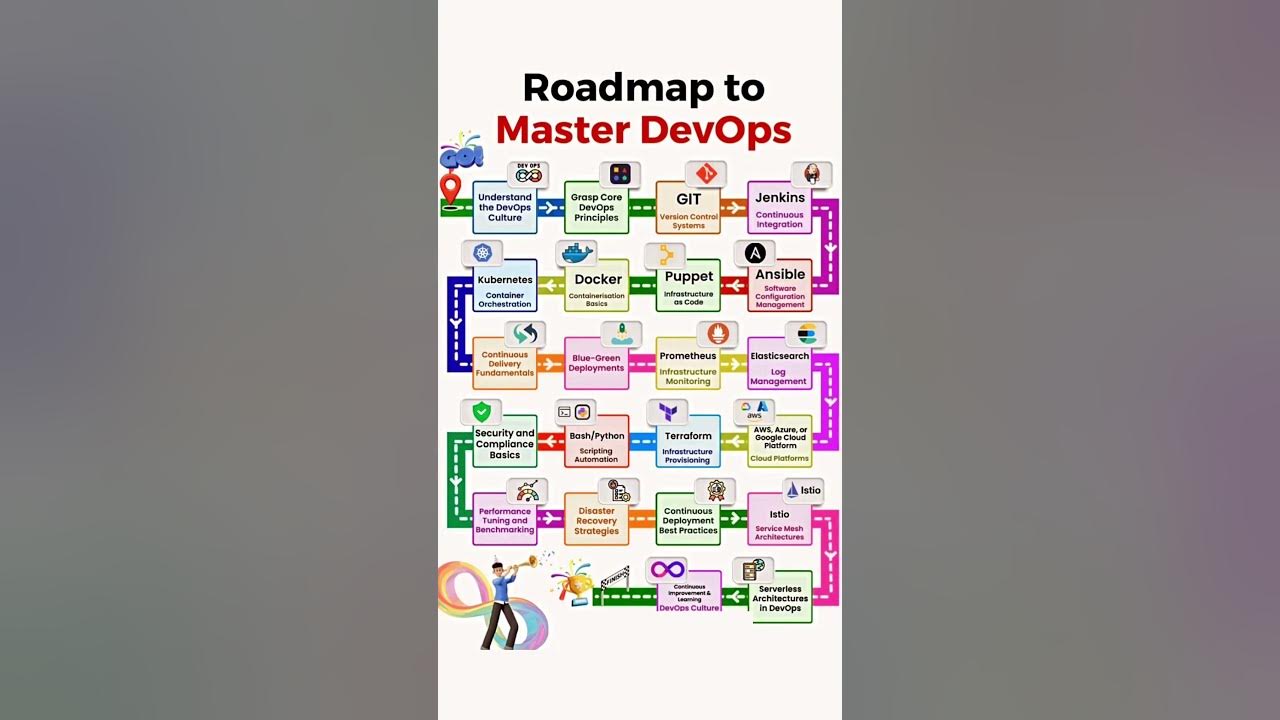 Roadmap To Master Devops Python Mysql Reactjs Expressjs Coding Sourcecode Html Youtube