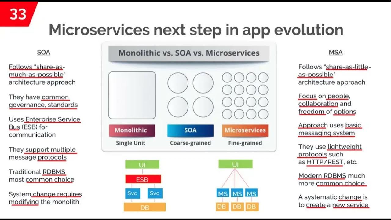 Comparing SOA vs Microservices - YouTube