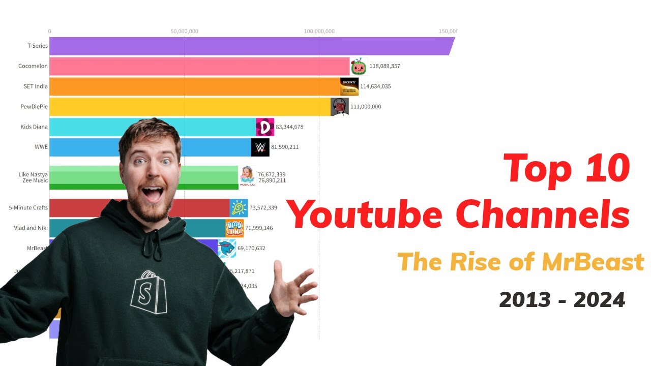Top 10 YouTube Channels: The Rise of MrBeast and the Evolution of Content (2013-2024) - YouTube