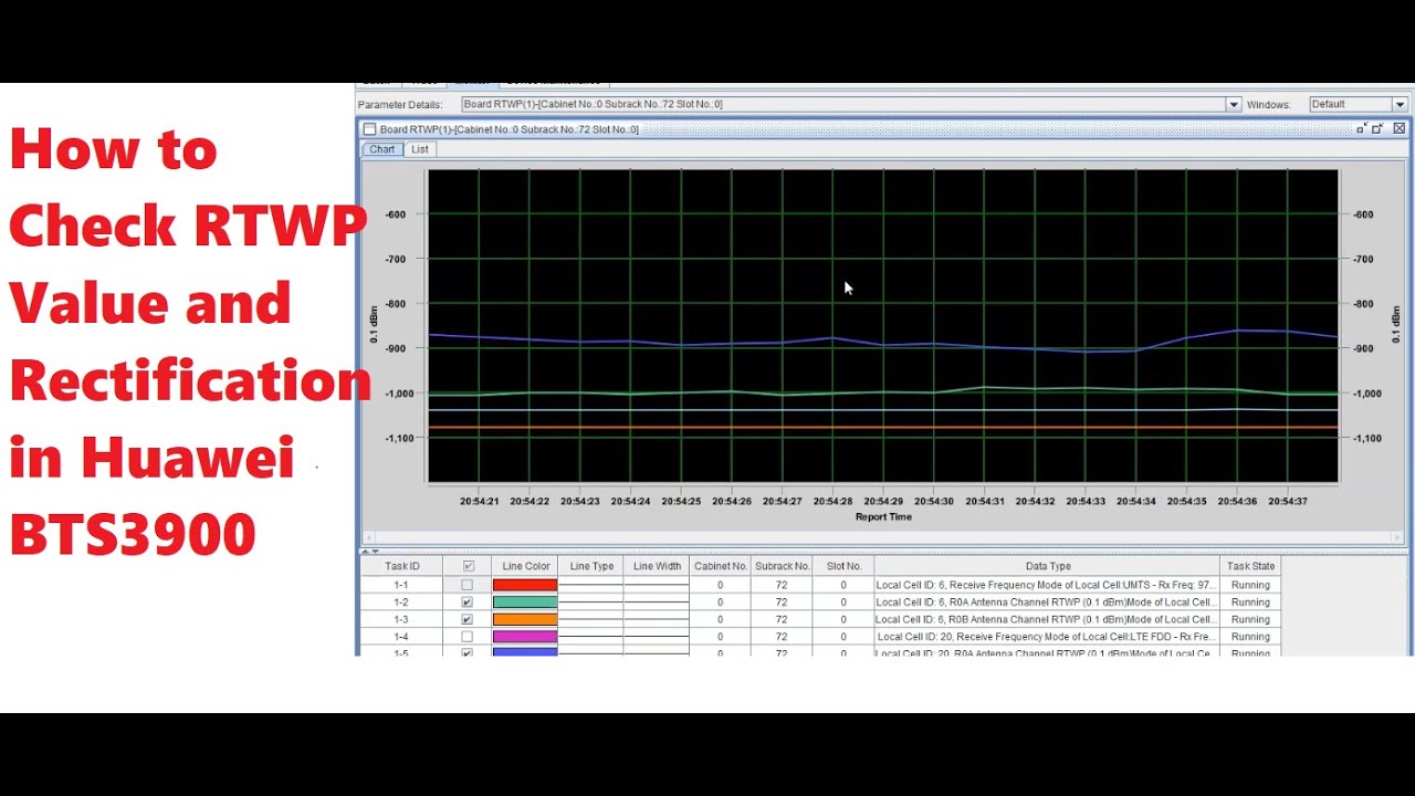 Checking RTWP in Huawei BTS 3900 | Antenna Diversity issue ...