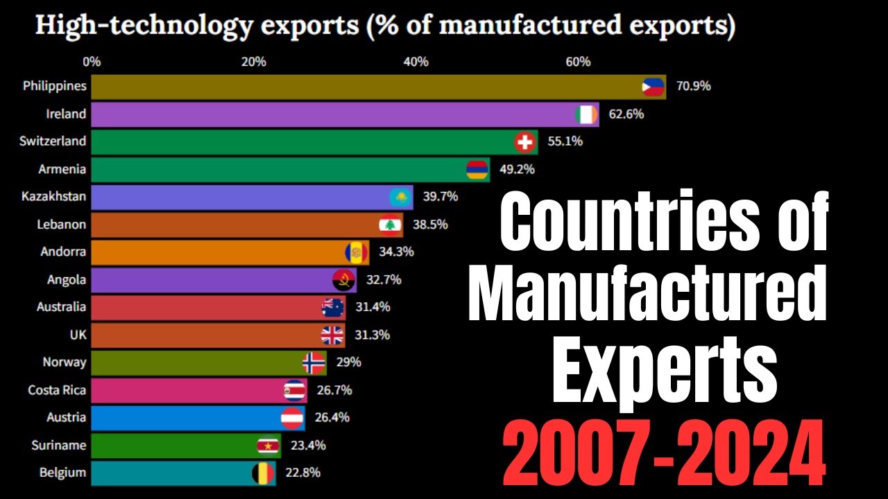 High technology exports % of manufactured exports (2007-2024) - YouTube