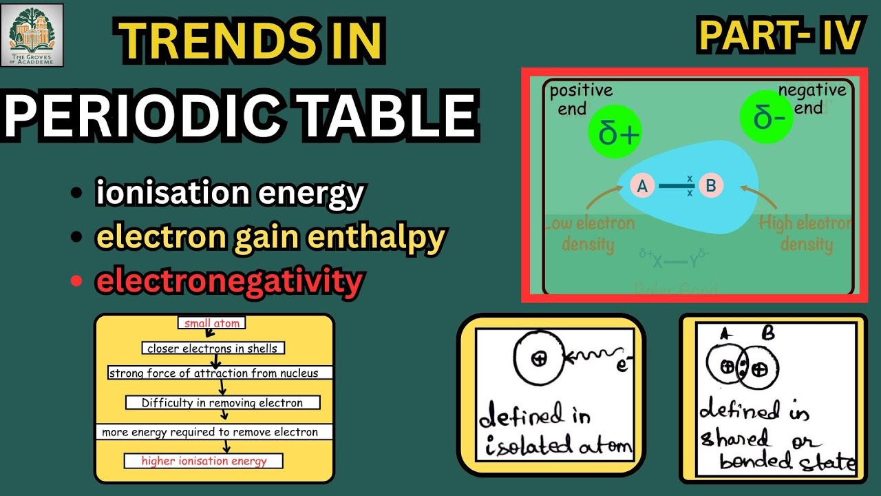 Ionisation energy,Electron affinity,Electronegativity - YouTube