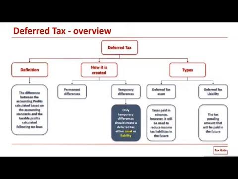 Deferred tax - types of deferred tax both asset and liability ...