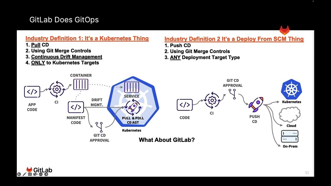 Six Minute Video Explanation of The Two Major Definitions of GitOps and How Gitlab Does Both ...