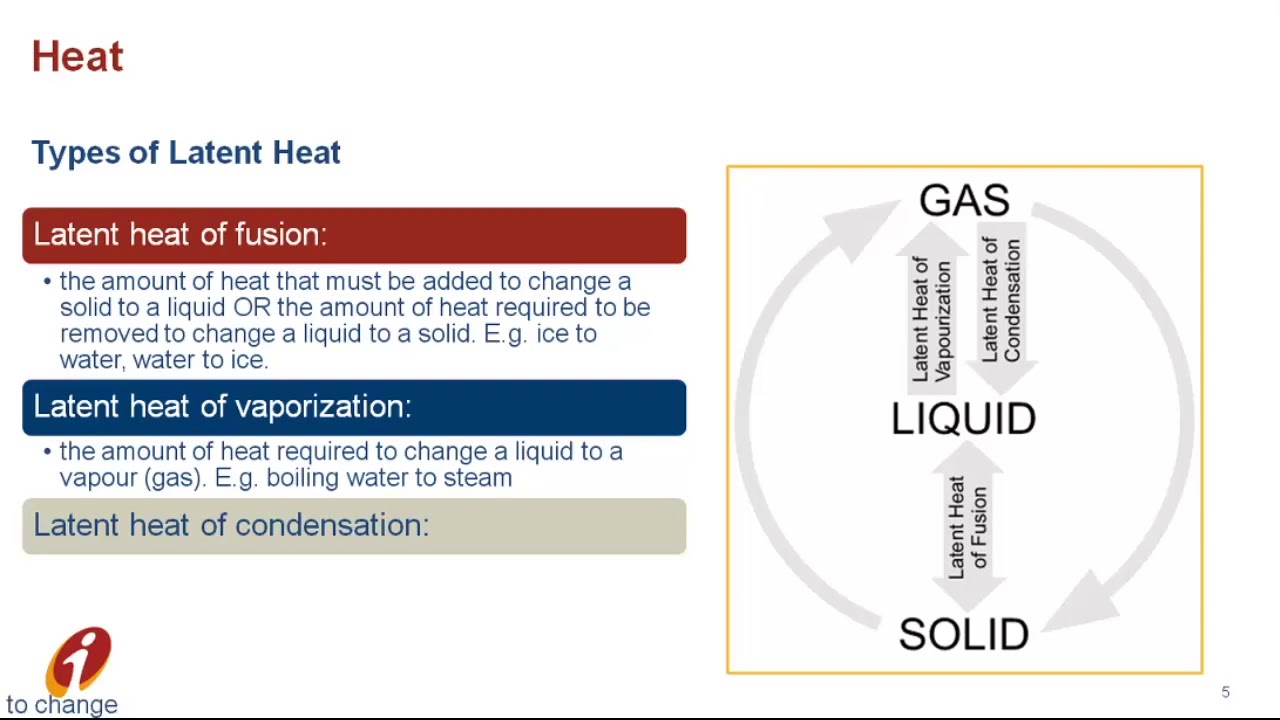 Types of heat - YouTube