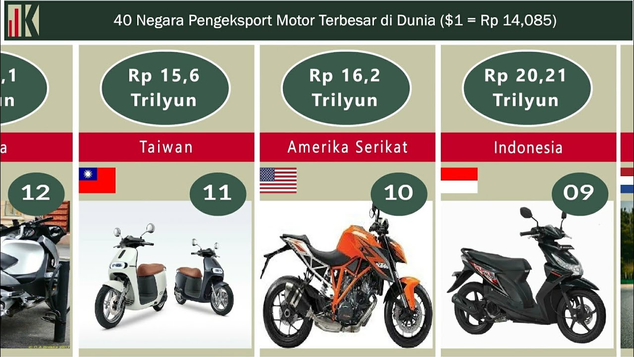 40 Negara Pengeksport Motor Terbesar di Dunia - YouTube