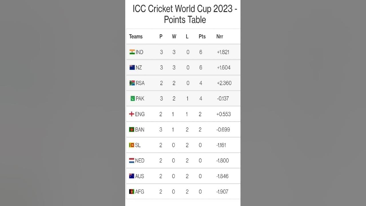 Icc Cricket World Cup 2023 Points Table After Ind Vs Pak