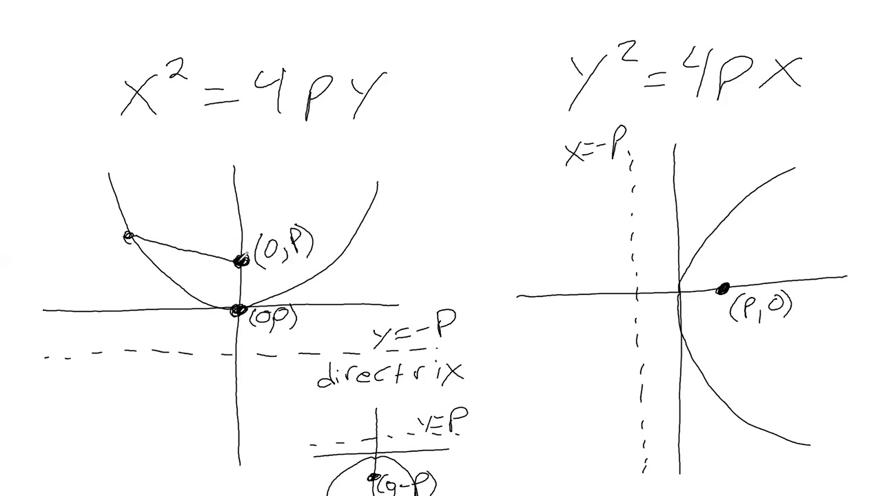 Algebra 2 Parabolas - YouTube
