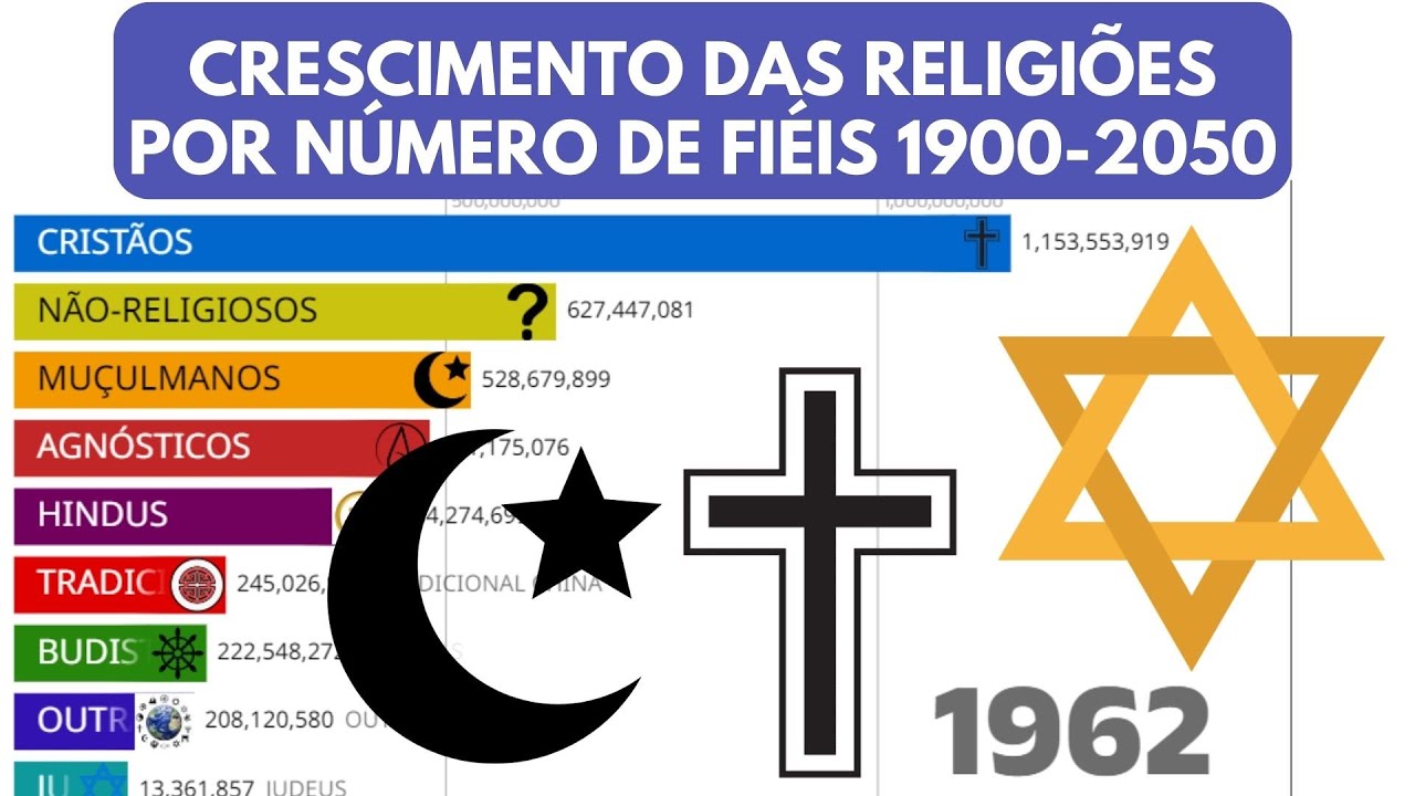 Ranking de Crescimento das Religiões no Mundo (1900-2050) - YouTube