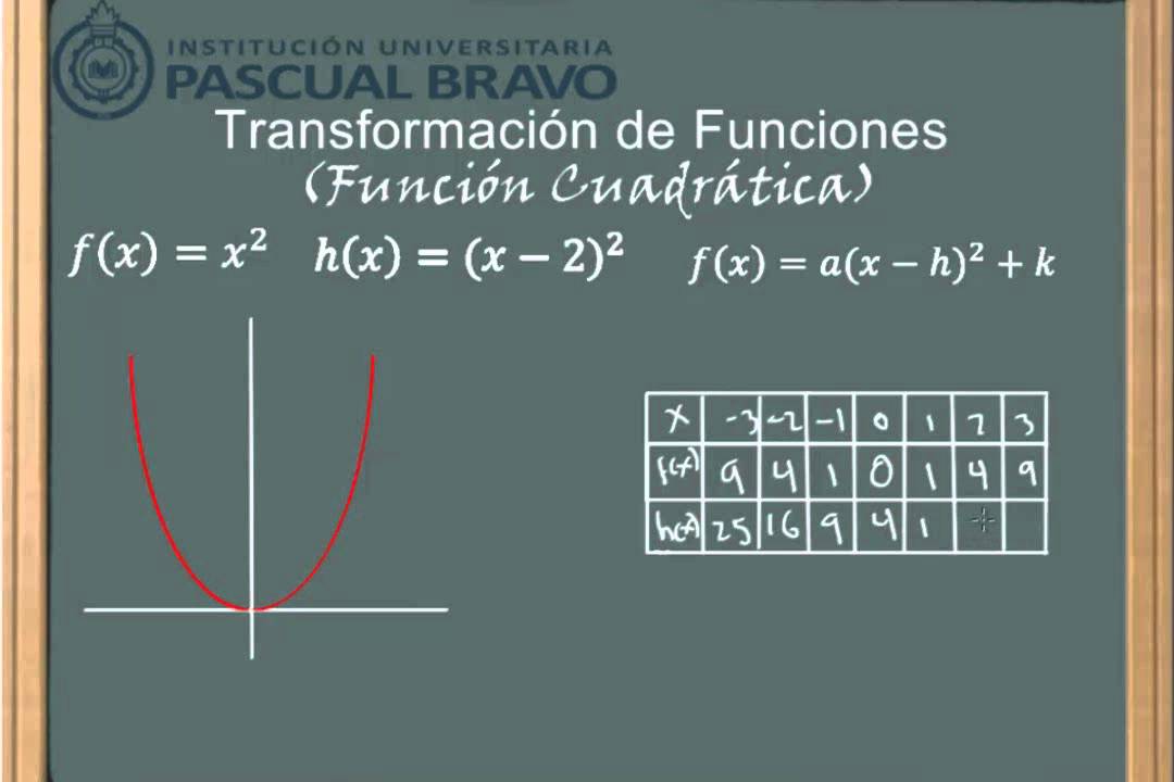 Transformación de funciones un ejemplo de la función cuadrática) - YouTube