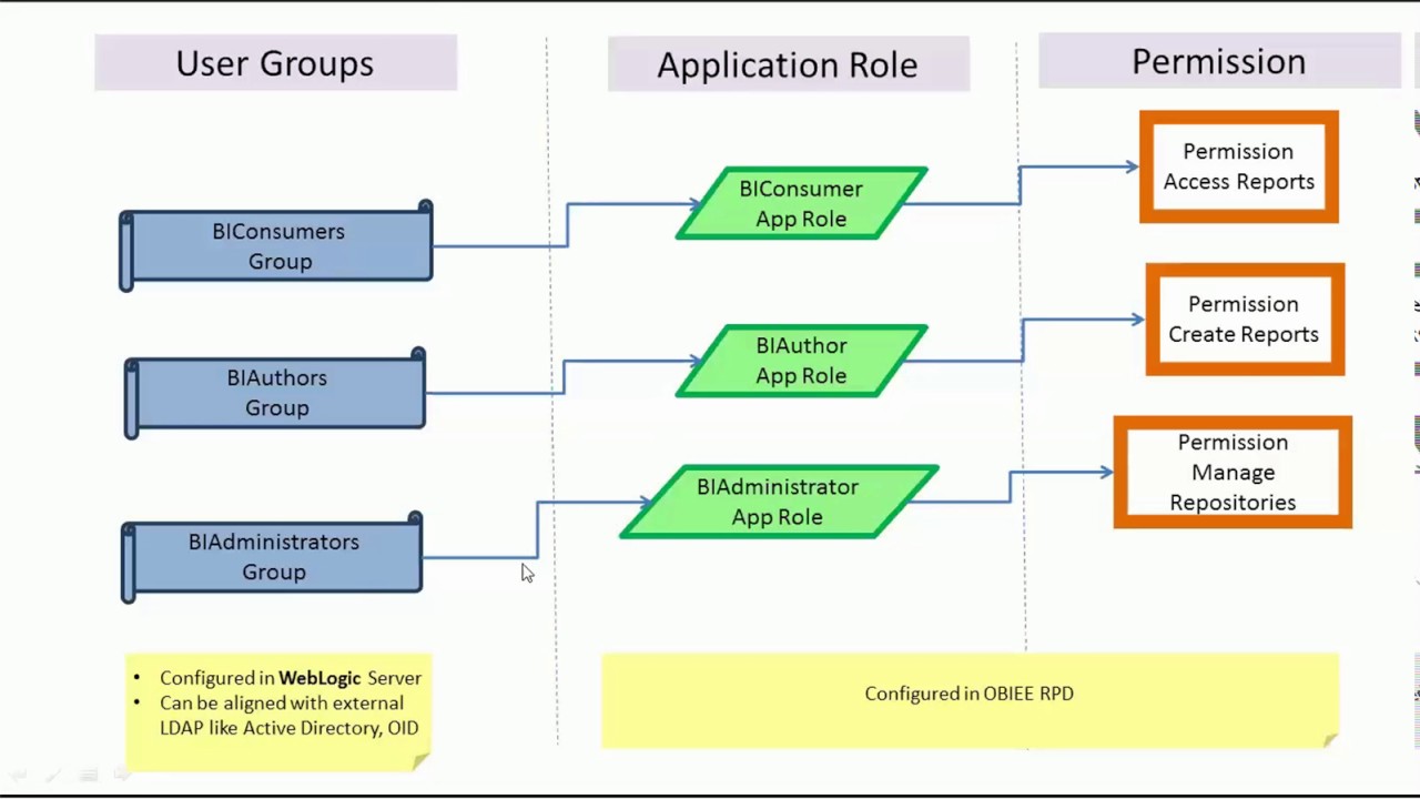 OBIEE Authorization and Auhtentication - YouTube