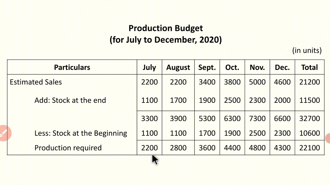 Production Budget and Production Cost Budget - YouTube
