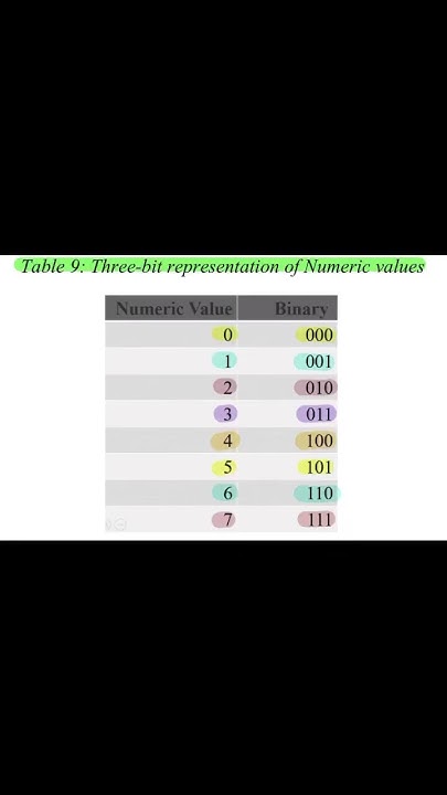 Three bit representation of numeric values 👩‍💻📚😇CS101 - YouTube