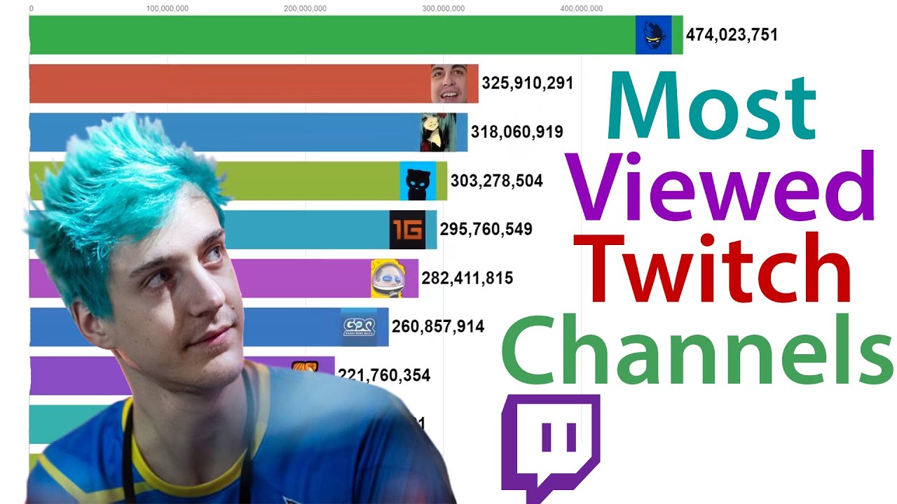 Most Viewed Twitch Channels (2014-2020) - YouTube