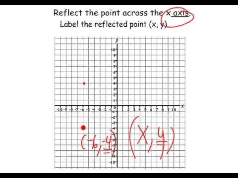 Reflecting Points on a Coordinate Plane - YouTube