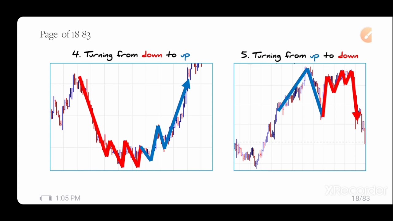 Forex Strategy - Chapter 2&3 (Markets Conditions/phases) - YouTube