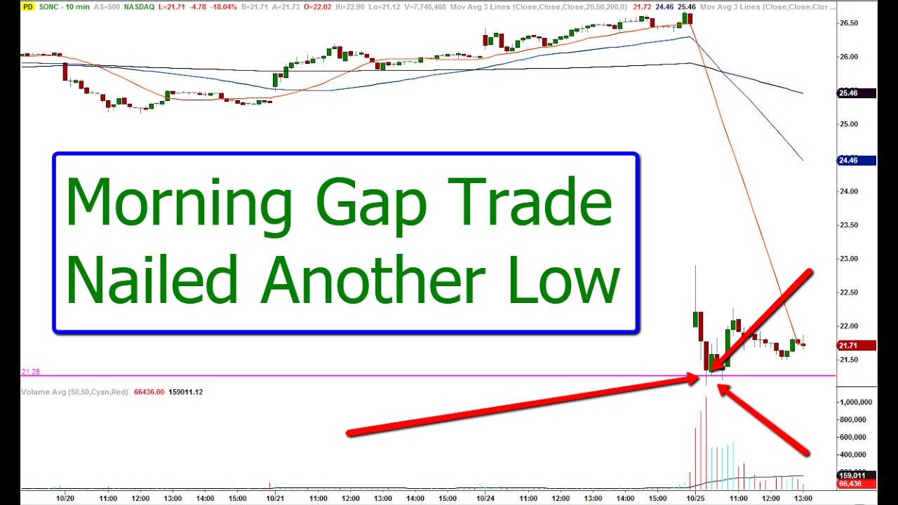 Morning gap trading technique nails another low - YouTube