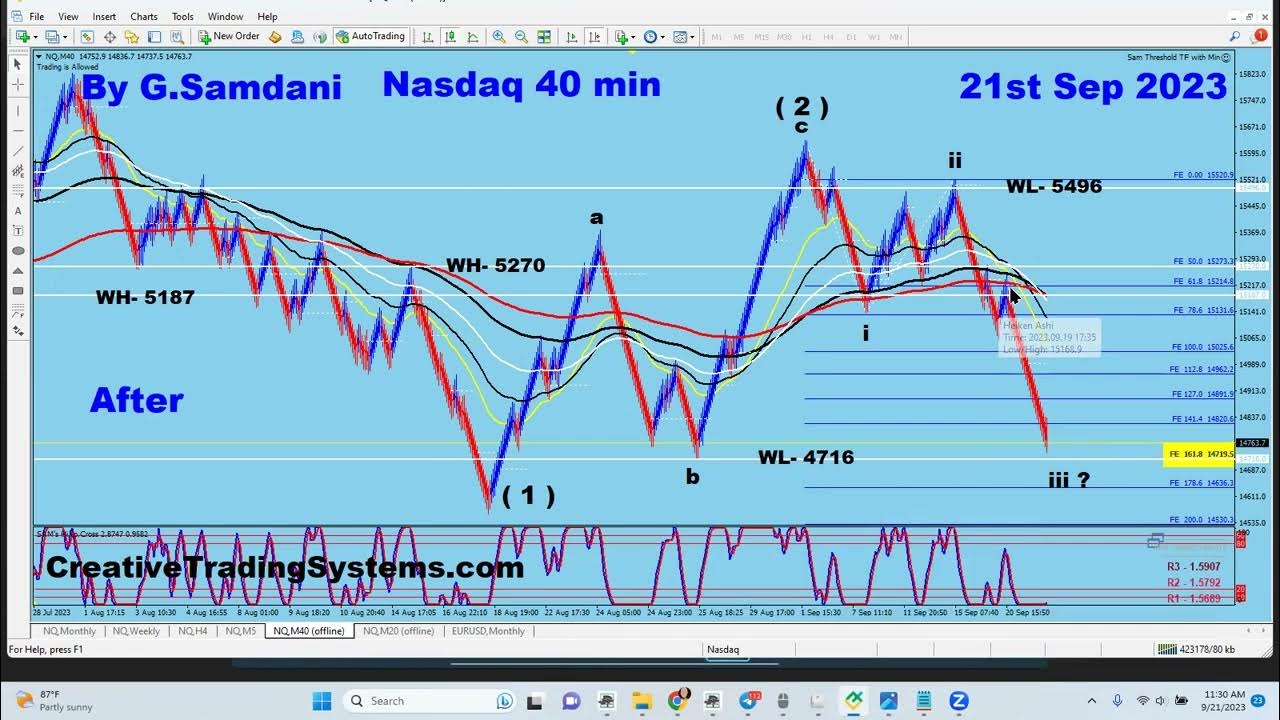 Nasdaq Monthly and Weekly Charts Trade Setup Update and today's Nasdaq ...
