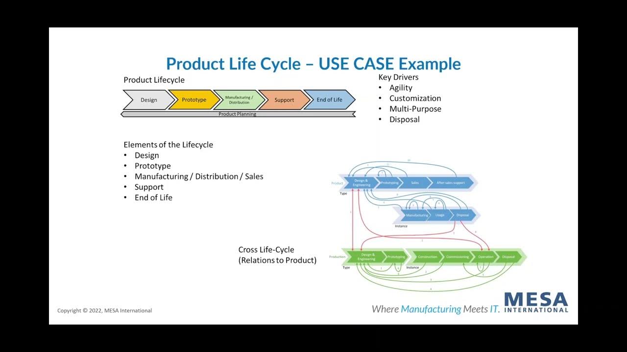 MESA Model Framework for Smart Manufacturing - YouTube