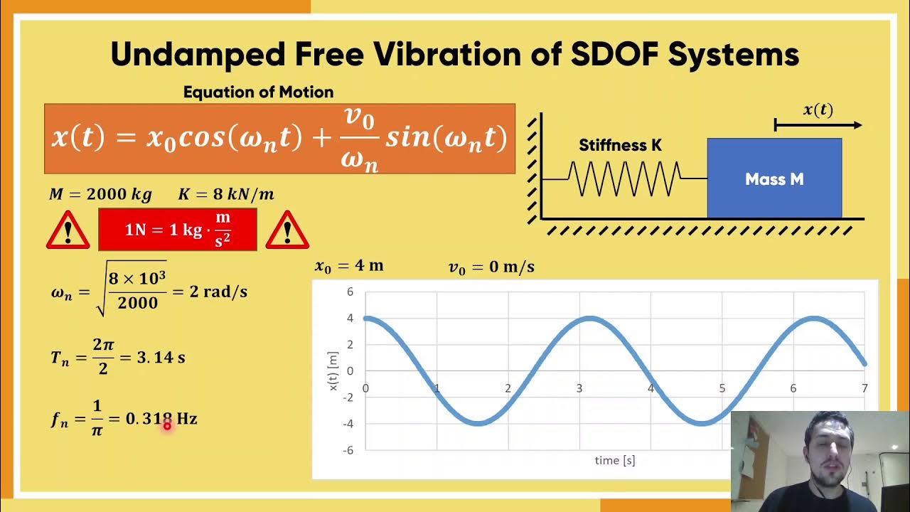Undamped Free Vibration of SDOF Systems - YouTube