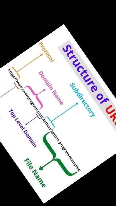 Structure of URL - YouTube